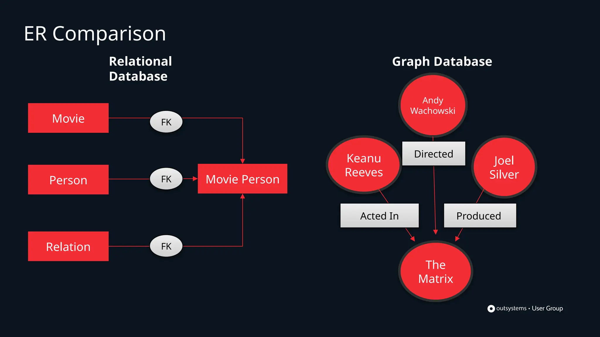 Integrating Graph-Powered Insights: Neo4j with OutSystems | PPTX