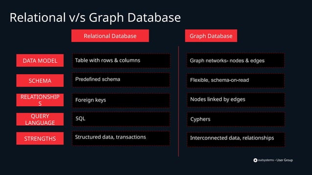 Integrating Graph-Powered Insights: Neo4j with OutSystems | PPTX
