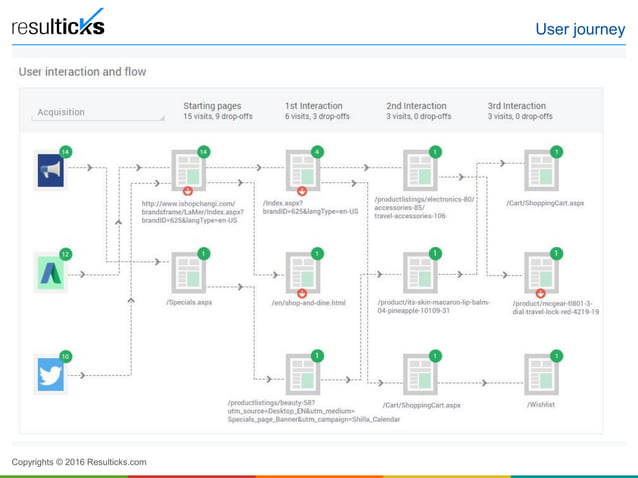 User interaction | PPT