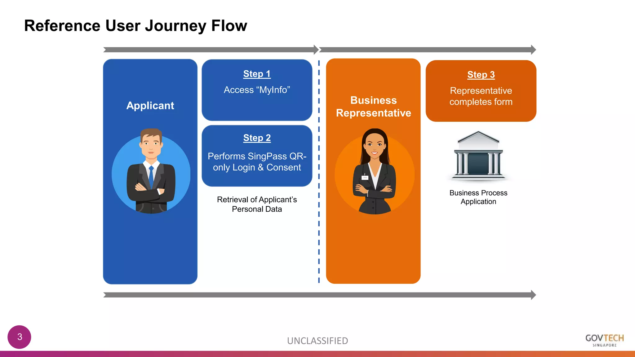 MyInfo User journey sample(face to-face application) | PPTX