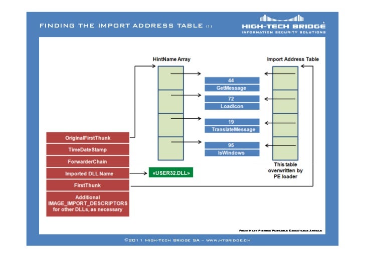 Userland Hooking in Windows