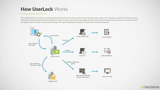 UserLock 9 Technical Presentation | PDF | Operating Systems | Computer Software and Applications