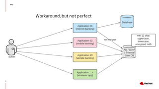 User Management Life Cycle with Keycloak | PPTX