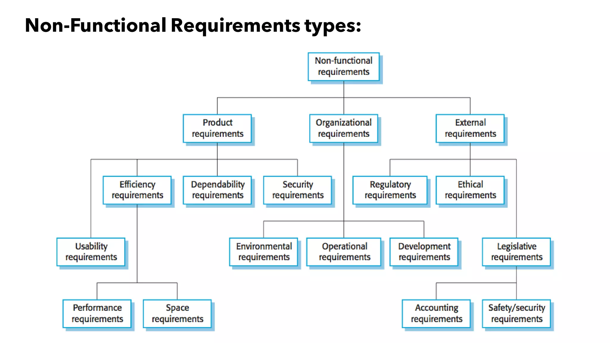 User Requirements, Functional and Non-Functional Requirements | PDF