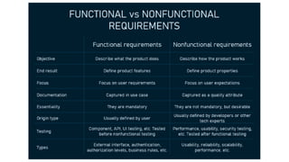 User Requirements, Functional and Non-Functional Requirements | PDF