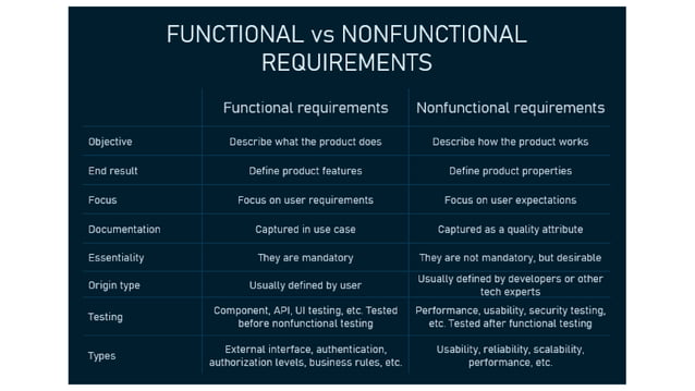 User Requirements, Functional and Non-Functional Requirements | PDF
