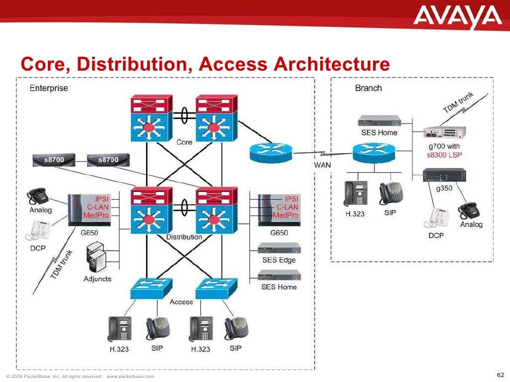 Avaya VoIP on Cisco Best Practices by PacketBase