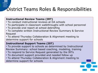 Instructional Review Process | PPT