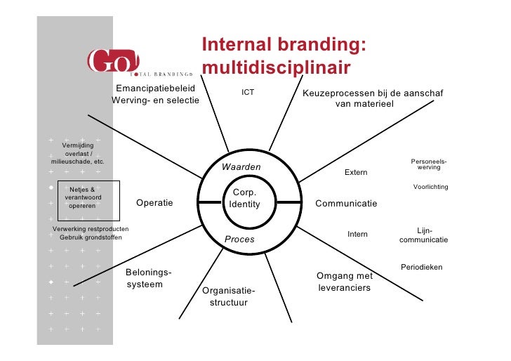 Internal Branding