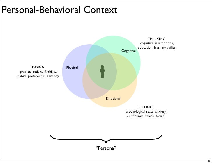 Personal Behavioral Context Thinking Cognitive Assumptions