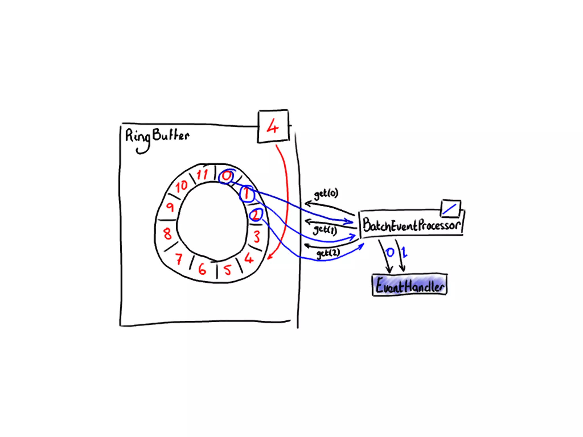 Concurrent Programming Using the Disruptor | KEY