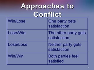 Interpersonal Managing Conflict | PPT