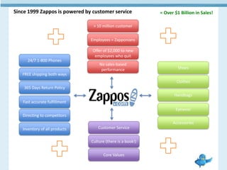 Zappos at Twitter | PPT