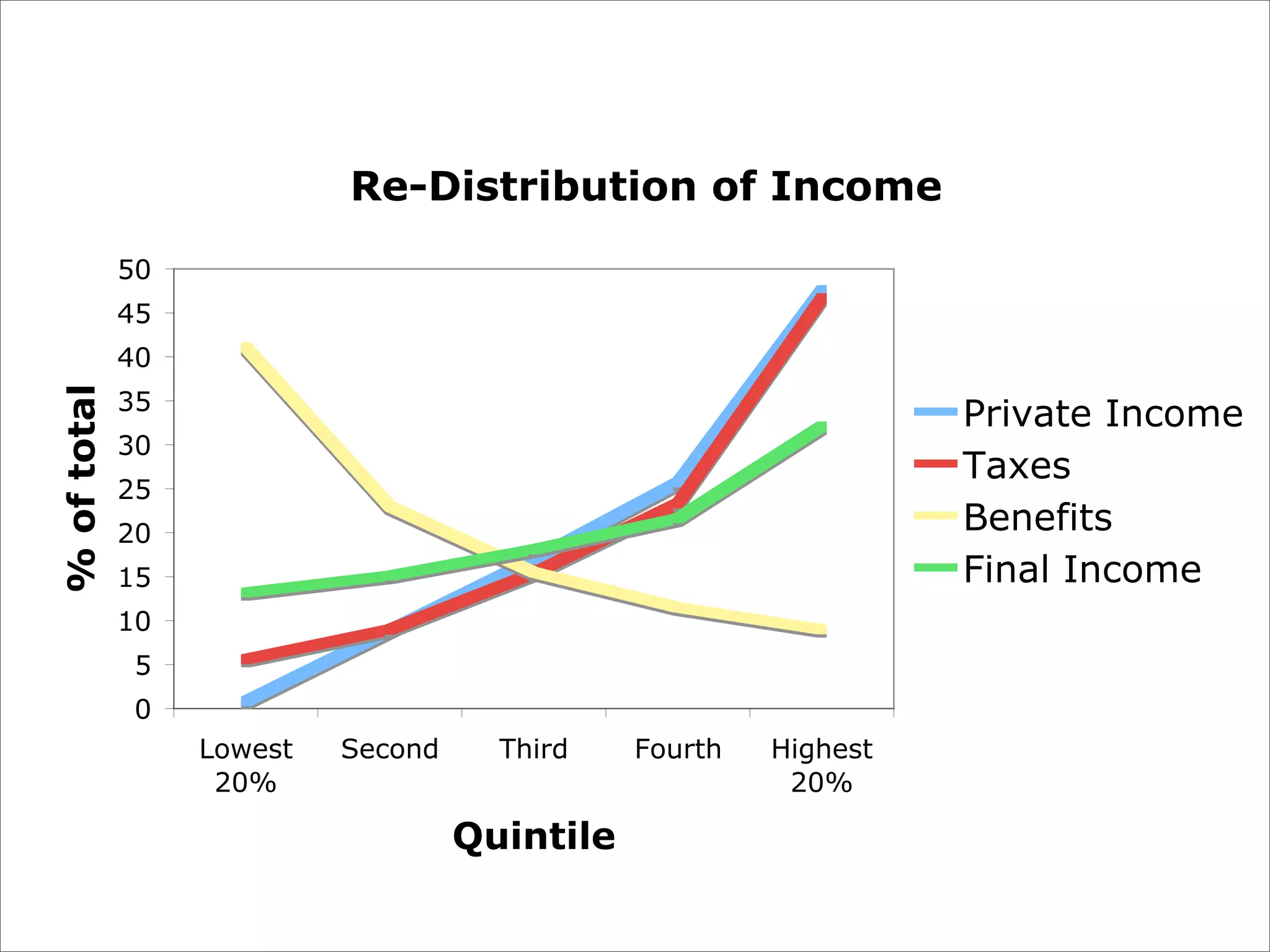 Redistribution of income | PDF