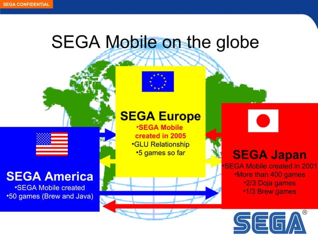 SEGA Mobile Gaming Europe | PPT | Home Entertainment Systems | Consumer Electronics