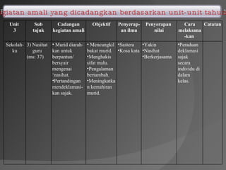Cadangan Kegiatan Amali bagi SBA SPN21 | PPT