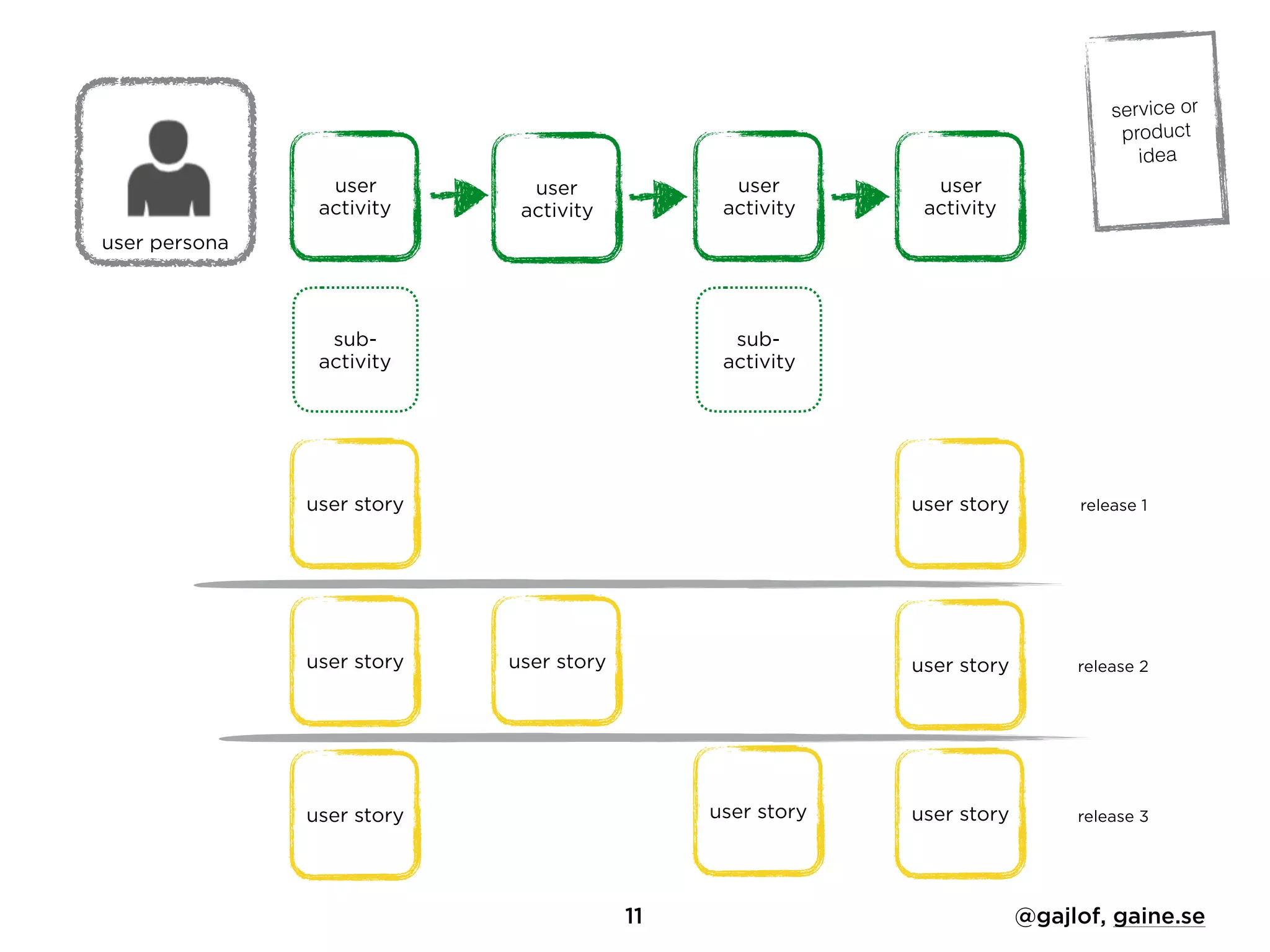 User story mapping for a sane backlog | PPT