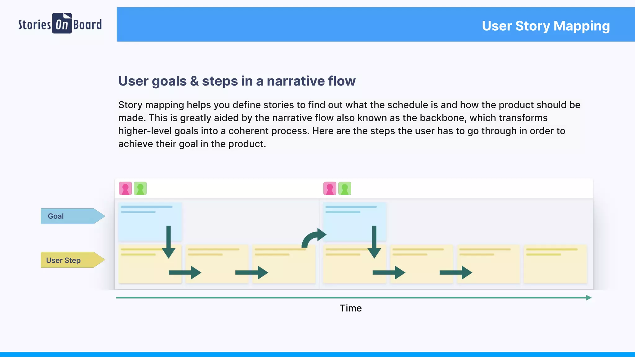 User Story Mapping & StoriesOnBoard.pdf | Computer Software and ...