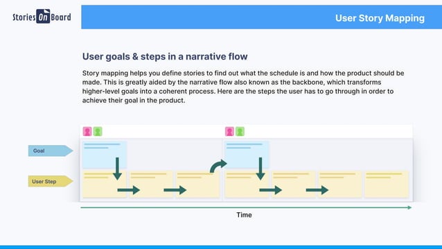 User Story Mapping & StoriesOnBoard.pdf | Computer Software and Applications | Computing