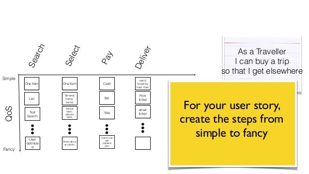 User Story Slicing - easy way to split user stories