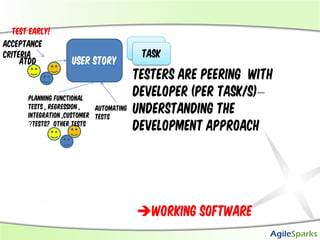 Shirly Ronen - User story testing activities | PPT