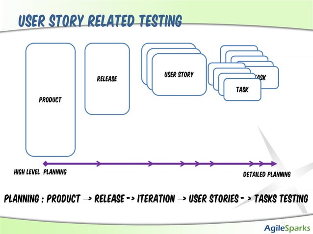 Shirly Ronen - User story testing activities | PPT