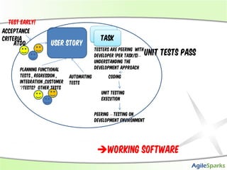 Shirly Ronen - User story testing activities | PPT