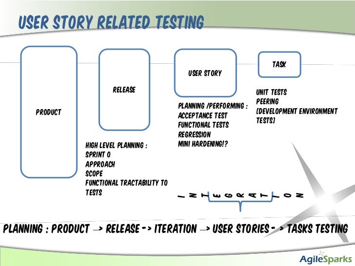 Shirly Ronen - User story testing activities