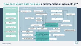 Subscribed 2017: The Basics Of Zuora Reporting | PPT