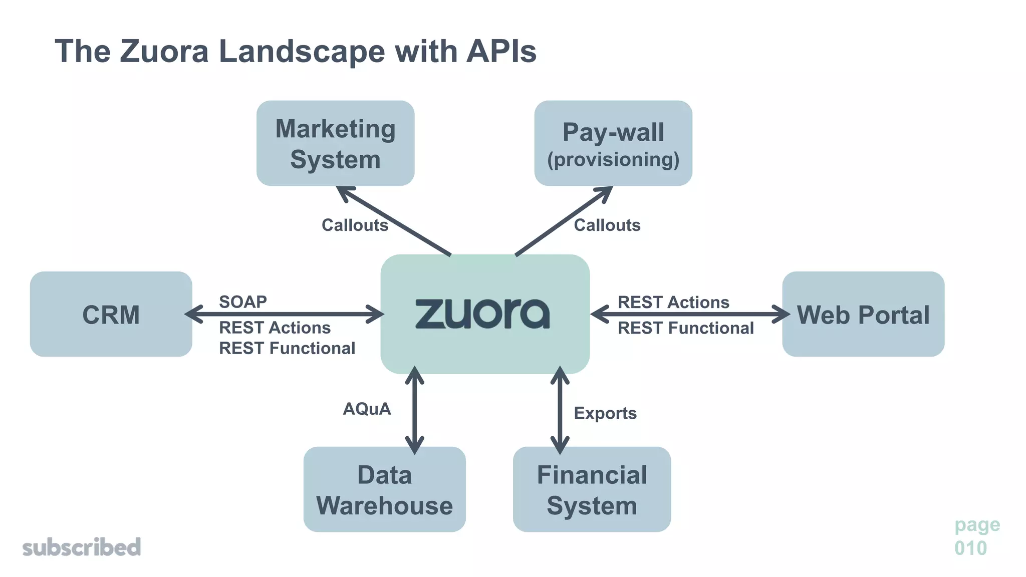 Subscribed 2017: Understanding Zuora’s API Framework | PPT