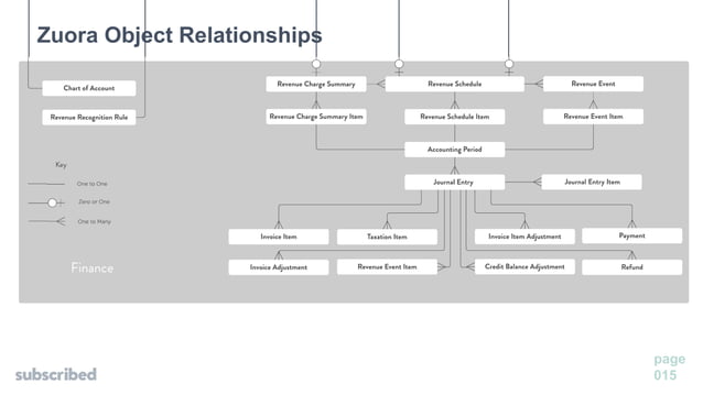 Subscribed 2017: Understanding Zuora’s API Framework | PPT