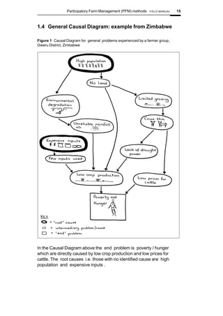 Participatory Farm Management | PDF