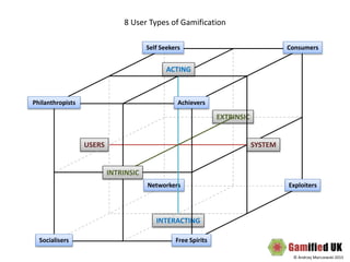 Gamification User Type Hexad Evolution | PPT