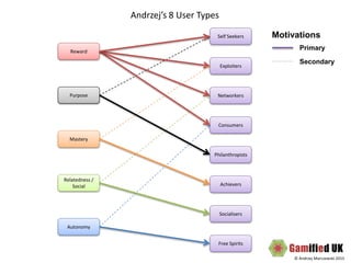 Gamification User Type Hexad Evolution | PPT