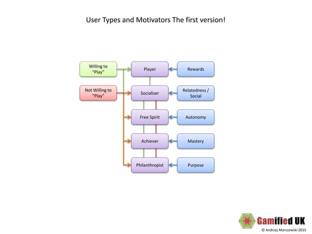 Gamification User Type Hexad Evolution | PPT