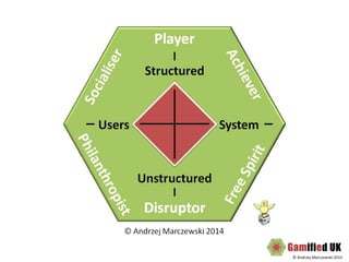 Gamification User Type Hexad Evolution | PPT