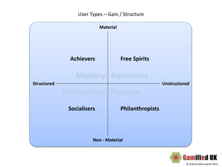 Gamification User Type Hexad Evolution | PPT