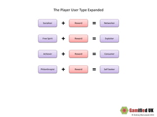 Gamification User Type Hexad Evolution | PPT