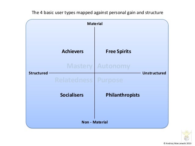 From MMO Player Types to Gamification User Types From MMO Player Types to Gamification User Types