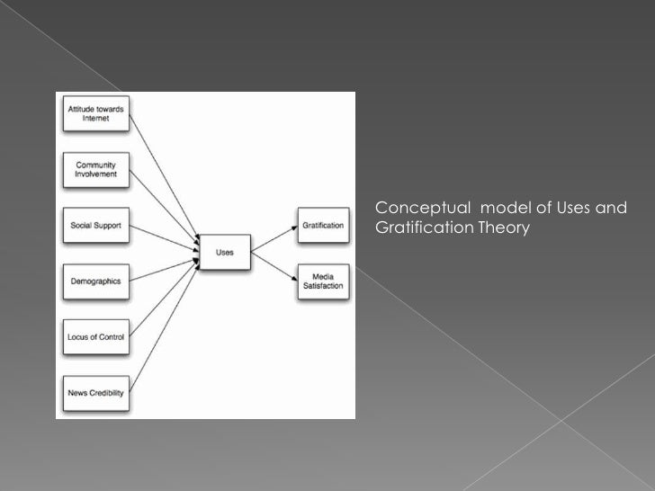 Uses and gratification theory