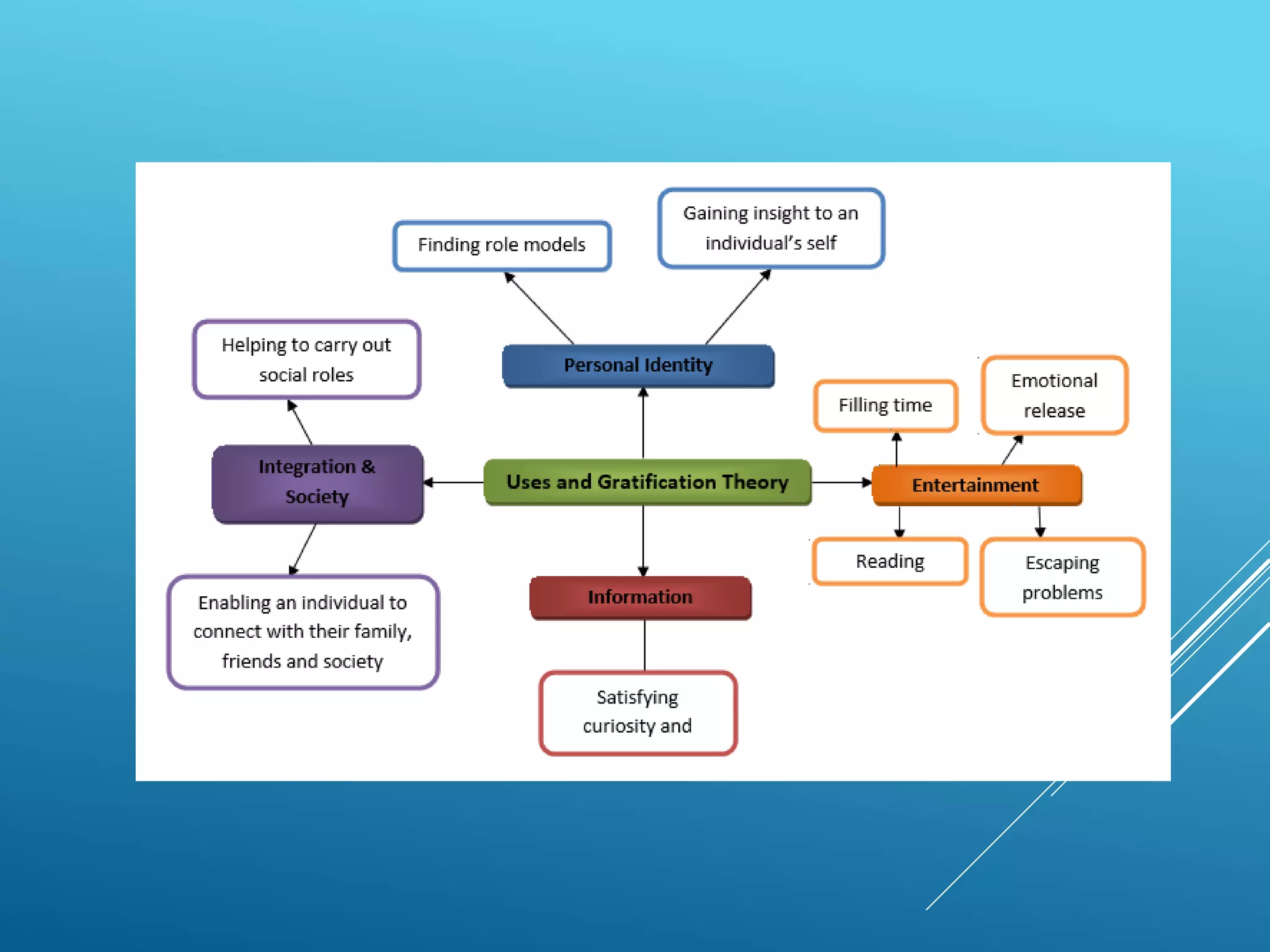 Uses and Gratification Theory | PPTX