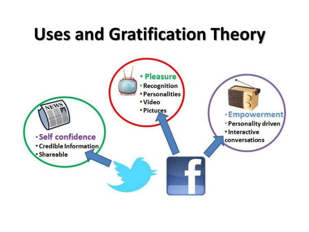 Uses and gratification theory | PPTX