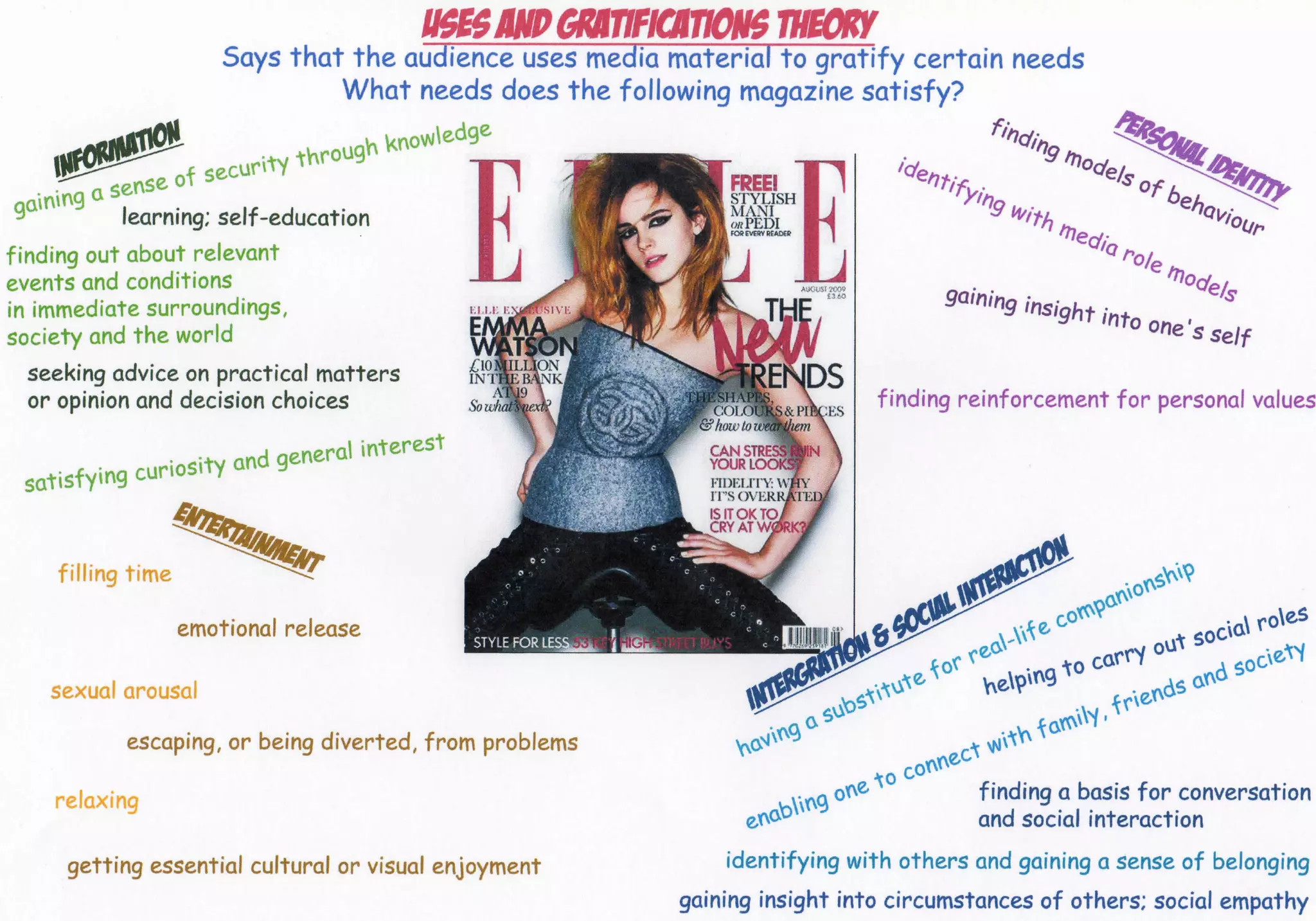 Uses and Gratifications: Magazines | PDF