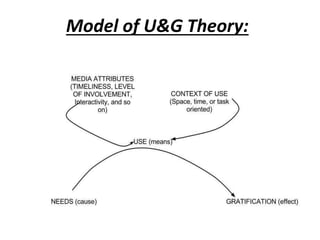 Uses & gratification theory | PPTX