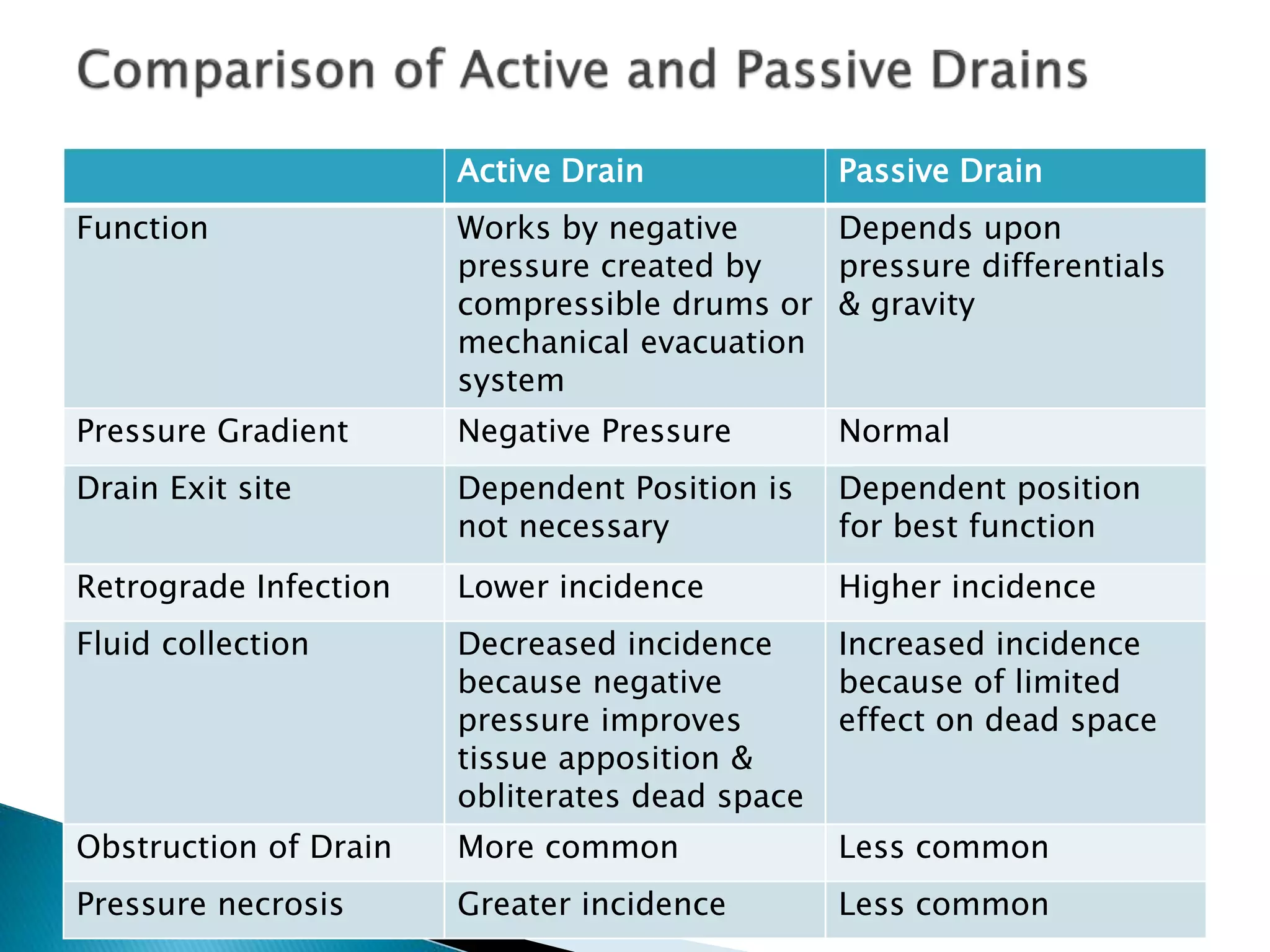 Uses of drain in abdominal surgery | PPTX