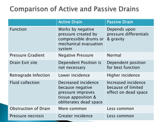 Uses of drain in abdominal surgery | PPTX