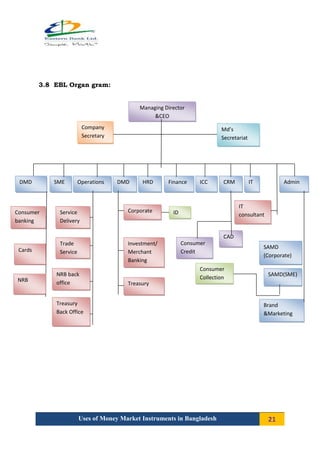 Uses of money market instrument in Bangladesh -Eastern Bank Limited ...