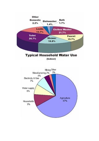 Uses of water photos | PDF