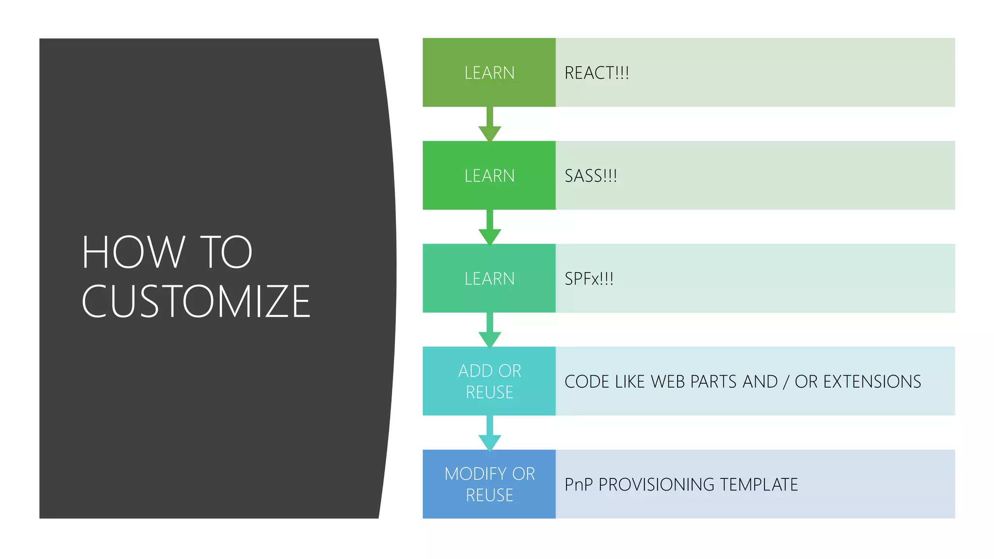 Use the PnP SharePoint Starter Kit to create your intranet in a box | PPT