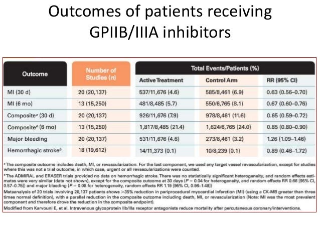 current status of GP2B3A inhibitors in PCI